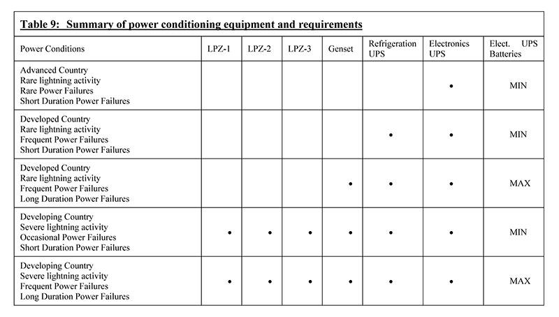Summary of Power Conditioning Equipment and Requirements